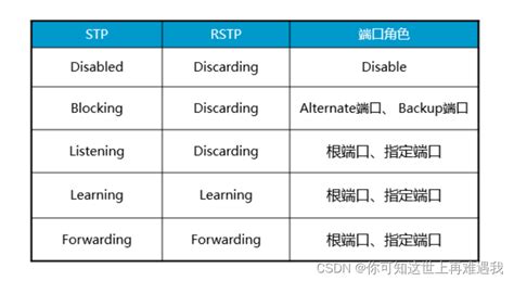 华为hcia学习笔记：rstp原理与配置 stp edged port enable csdn博客
