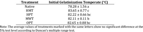 The Initial Gelatinization Temperature Of Native And Modified Taro