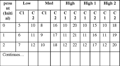 table 3 from design and implementation of an asynchronous controller