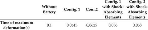 Comparison Of Instant Of Maximum Deformation Of Car Model Download Scientific Diagram