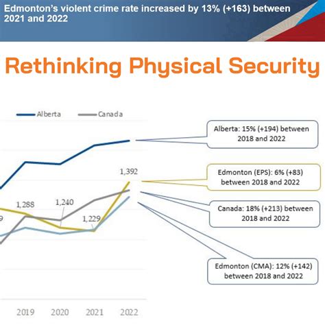 Rethinking Physical Security