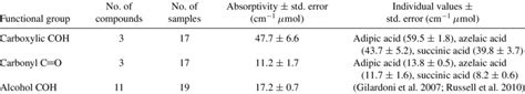 Absorptivities For Oxygenated Functional Groups Download Table