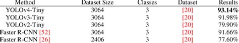 Comparison With Existing Object Detection Approach For Brain Tumors