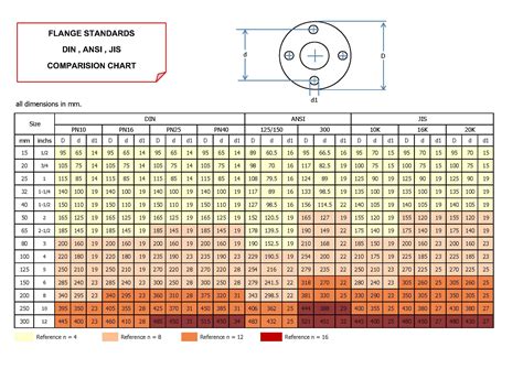 Mengenal Standar Flange Din Ansi Jis Dan Api Pada Sistem Perpipaansimbologia Ansi