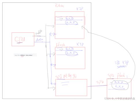 内部flash与外部flash的区别内部flash和外部flash的区别 Csdn博客 内部flash与外部flash的区别内部flash和外部flash的区别 Csdn博客