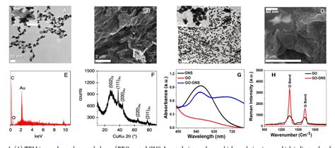 Figure 1 From Mixed Dimensional Heterostructure Material Based Sers For
