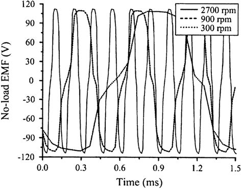 No Load Emf Waveforms Of Pmhb Machine At Various Speeds Download Scientific Diagram