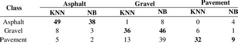confusion matrix of knn classifier with value of k 2 download