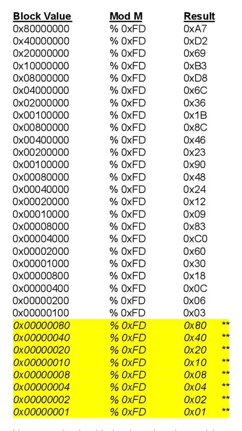 Table 1 From An Improved Modular Addition Checksum Algorithm Semantic