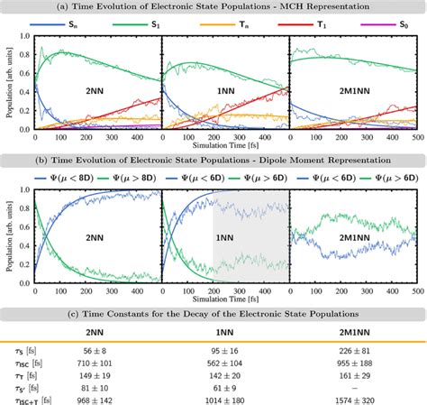 Time Evolution Of The Electronic State Populations Thin Lines
