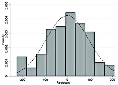 Residual Distribution Download Scientific Diagram