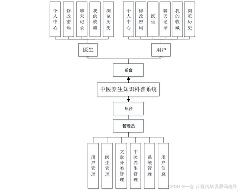 计算机毕业设计springboot中医养生系统 基于spring Boot的中医养生知识服务平台设计与实现 Spring Boot框架下的中医
