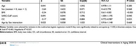 logistic regression analysis of factors associated with sarcopenia