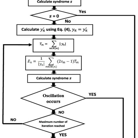 Proposed Algorithm Flow Chart Download Scientific Diagram