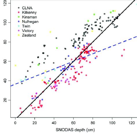 Mixed Effects Linear Regression Plot Of Snow Data Assimilation System
