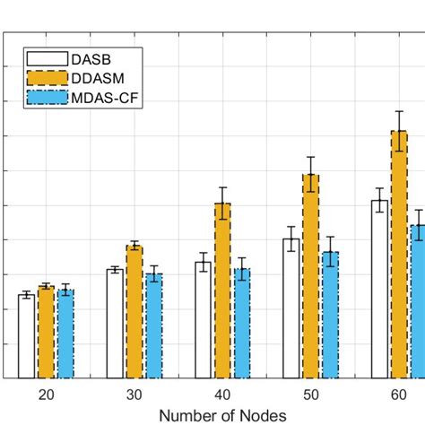 Aggregation Delay With Different Numbers Of Nodes Download