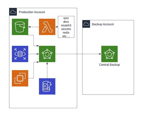 Bhanu Reddy On Linkedin Cross Account Backups For Disaster Recovery