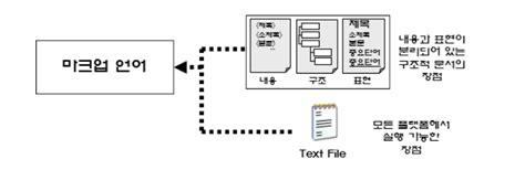 Xml 인터넷 환경에서 구조화된 문서를 전송 가능하도록 설계된 표준 마크업 언어