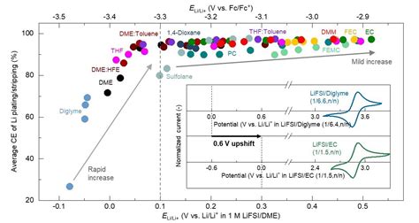 Next Generation Electrolytes For High Energy Density Lithium Metal