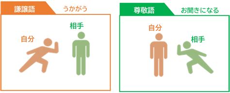 謙譲語とは？尊敬語との違いや正しい使い方について 個別指導のオンライン家庭教師wam