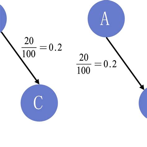 The Factors That Influence Information Diffusion Capacity Nodes