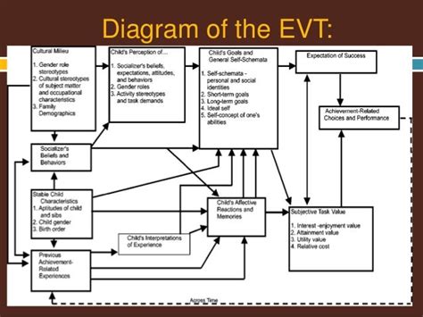 Expectancy Value Theory