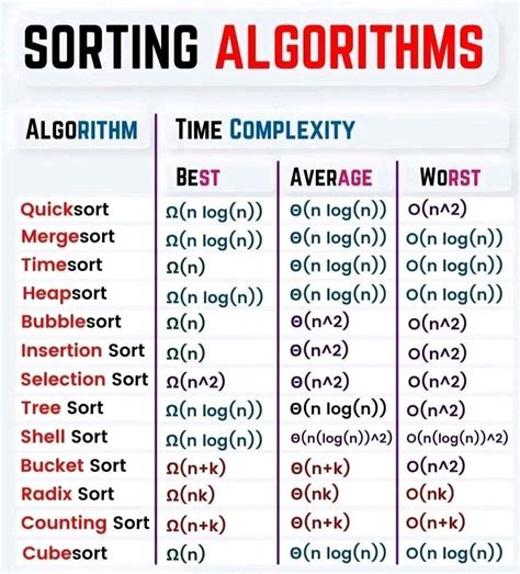 Rabib Galib On Linkedin Sorting Programming Dsa Datastructures Algorithms
