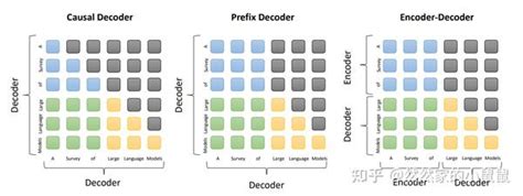 《a Survey Of Large Language Models》笔记 知乎