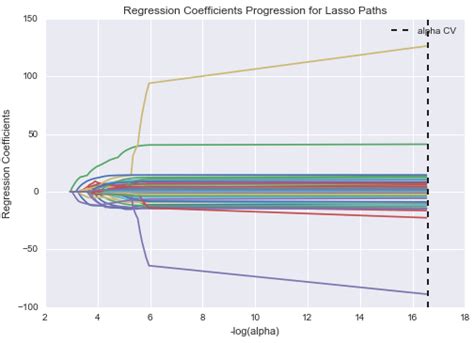 Coursera Data Analysis And Interpretation Specialization Data