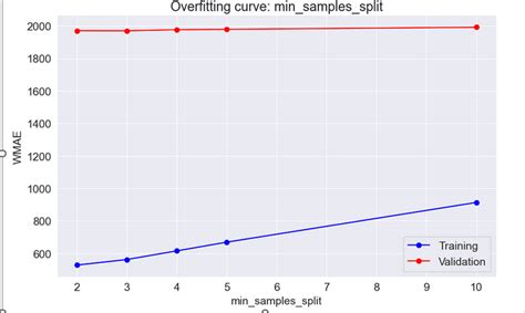 Predicting Walmart Sales With Python Tpoint Tech
