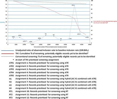 Performance Of Each Text Mining Technology Choice Architecture Scoping Download Scientific