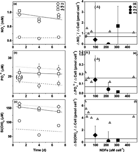 Temporal Variations Of A Nitrate B Phosphate And C Silicate In Download Scientific