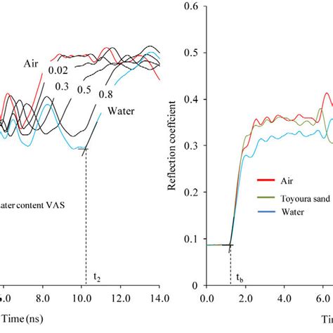 Representative Waveforms For The Mini Tensiometer Time Domain Download Scientific Diagram