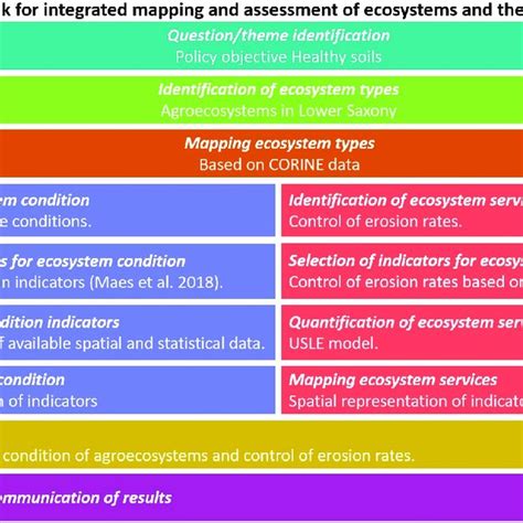 Conceptual Framework Applied For Integrated Mapping And Assessment Of Download Scientific