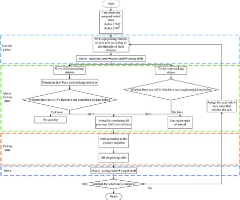 The Process Of Agv Queue Download Scientific Diagram