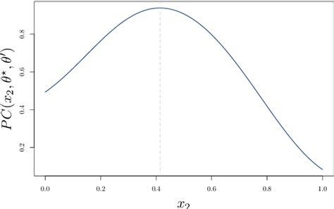 Figure 2 From Gaussian Process Based Dimension Reduction For Goal
