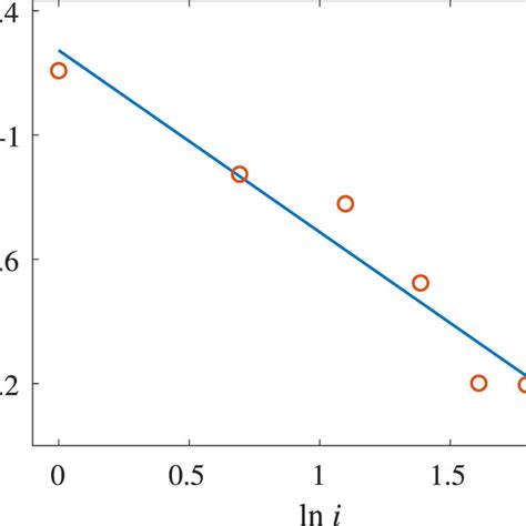 Logarithm Of Mean Deviation Amplitudes Aˉi Of Eleven Participants At