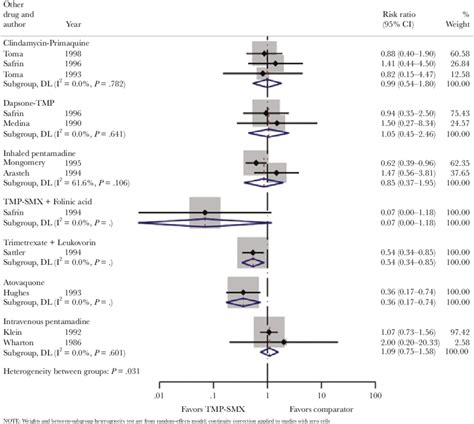 Trimethoprim Sulfamethoxazole Tmp Smx Vs Comparators Treatment