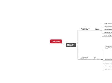 Csx Video Mindomo Mind Map