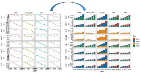 Merge Two Facet Grid Plots Into One With Double Axis In R Using Ggplot And Other Packages