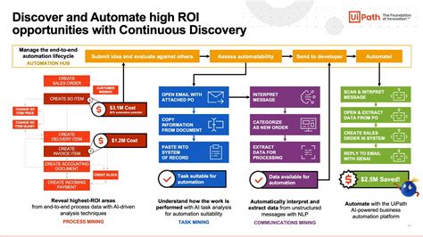 Uipath Process Mining Best No1 Rpa Process Mining Tool