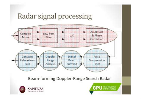 pdf implementing radar algorithms on cuda hardwareon demand
