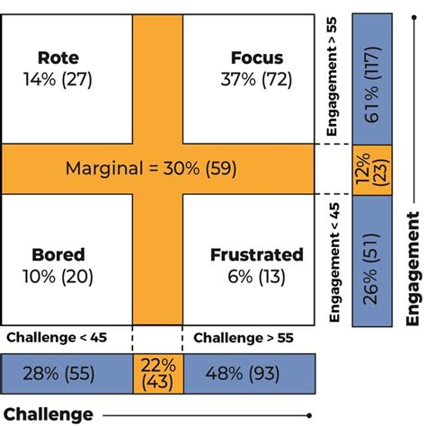Mark Et Al S Framework Used In This Work To Operationalise Attentional Download Scientific