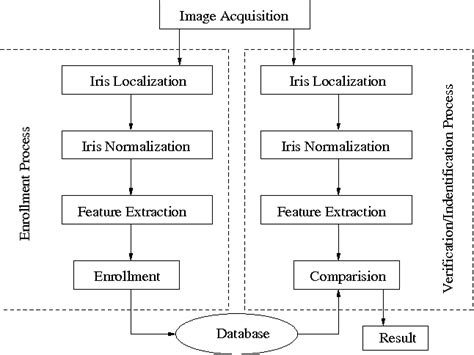 Figure 1 From A Fast Method For Iris Localization Semantic Scholar
