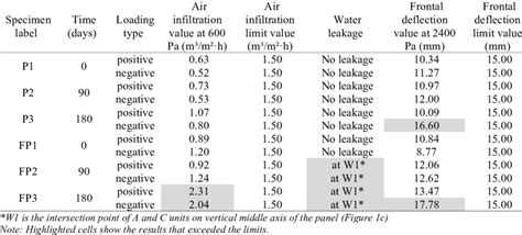Infiltration And Structural Test Results Download Scientific Diagram