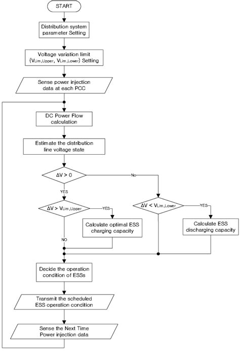 Ess Charge Scheduling Algorithm For Voltage Regulation Download Scientific Diagram