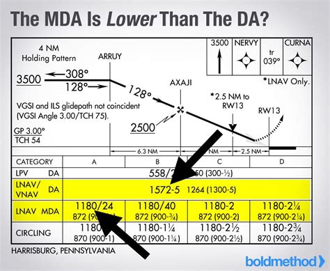 How Can A Non Precision Approach Get You Lower Than A Glide Path Artofit