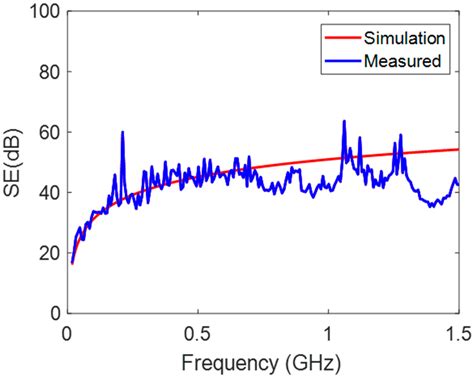 Analysis Of Shielding Effectiveness Against Electromagnetic