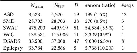 Table 1 From Calibrated One Class Classification For Unsupervised Time Series Anomaly Detection