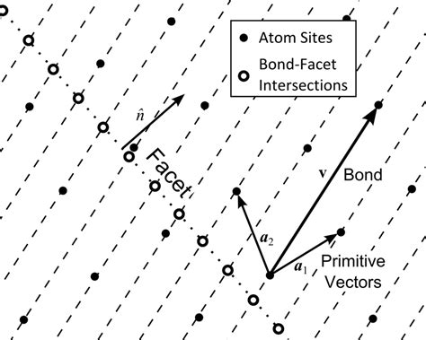 An Illustration In Two Dimensions Of A Bravais Lattice Its Two Download Scientific Diagram